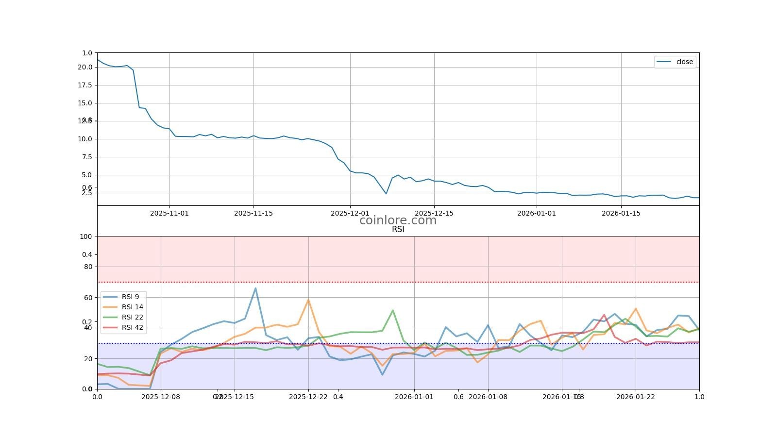 Oracle Finance Network RSI indicator