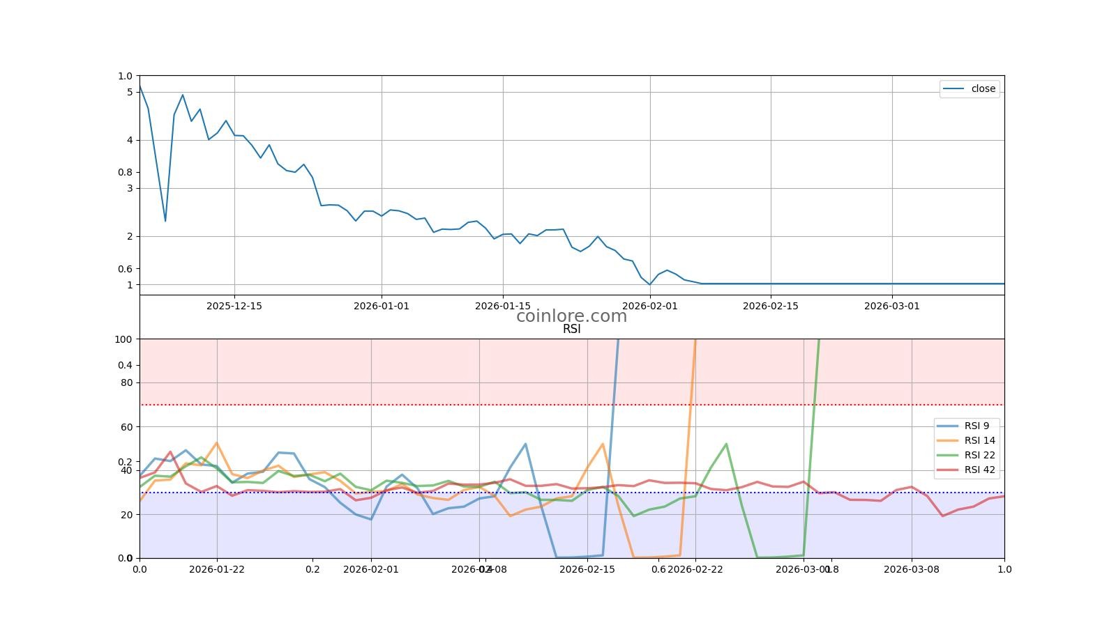 Oracle Finance Network RSI indicator