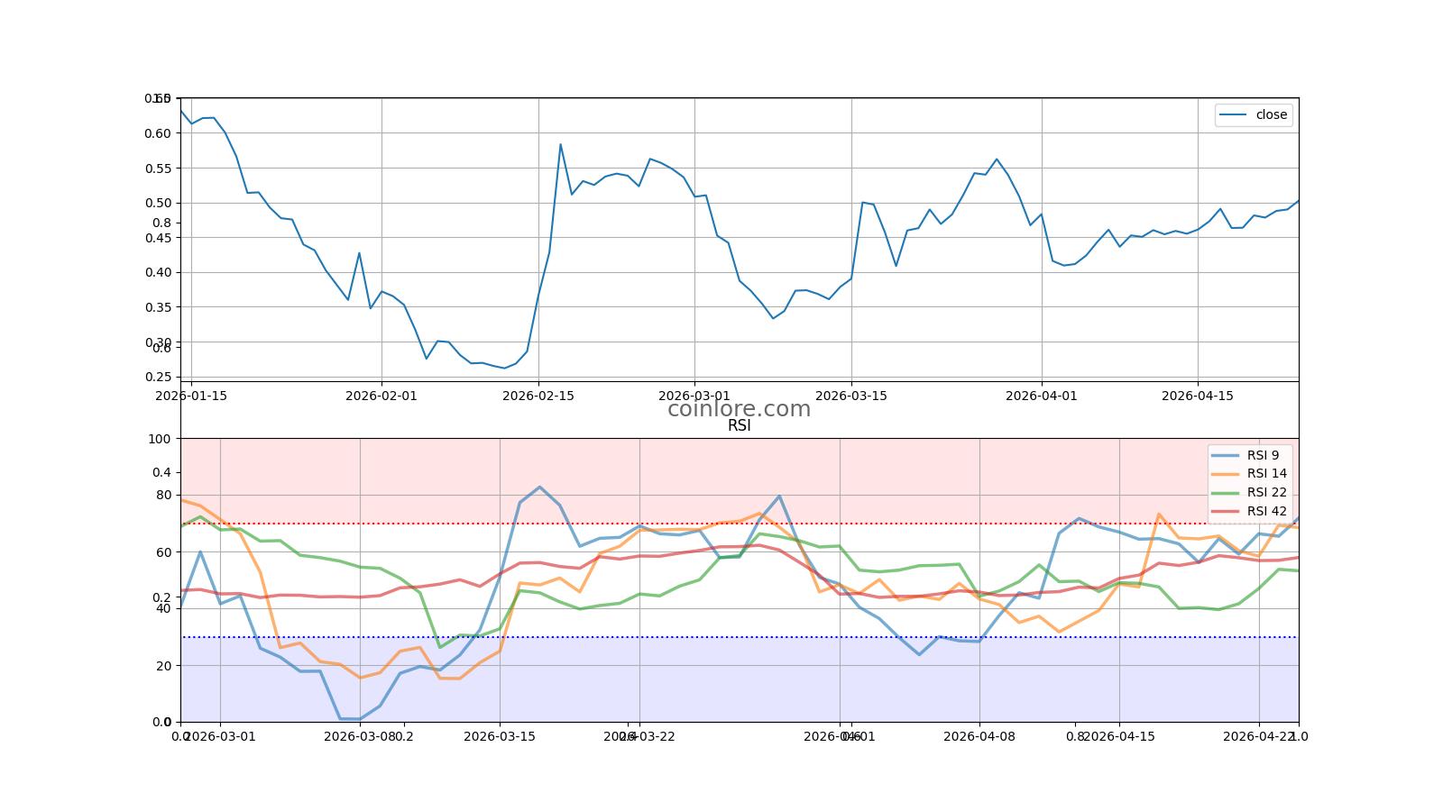 Oraichain Token RSI indicator