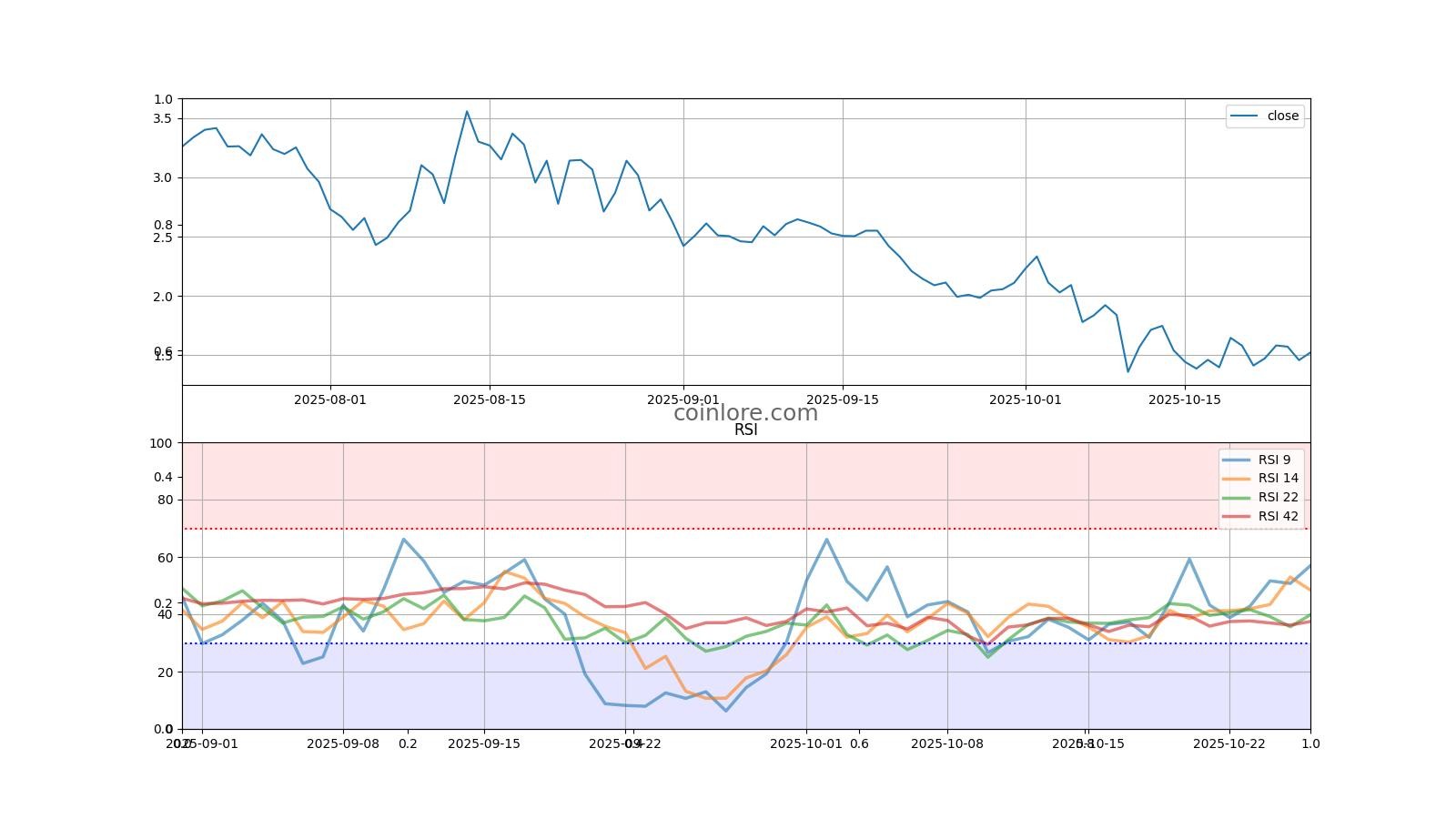 Oraichain Token RSI indicator