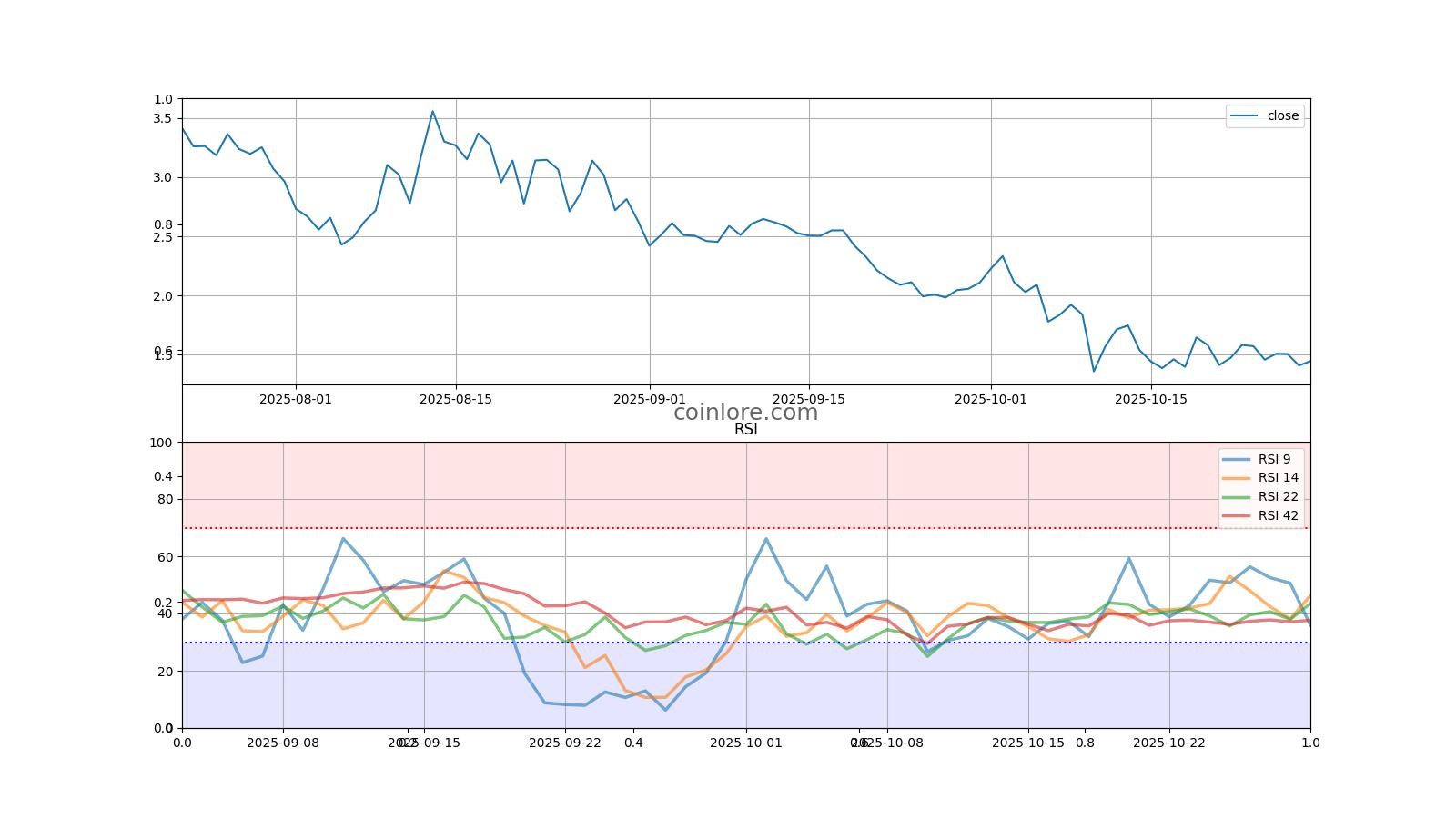 Oraichain Token RSI indicator