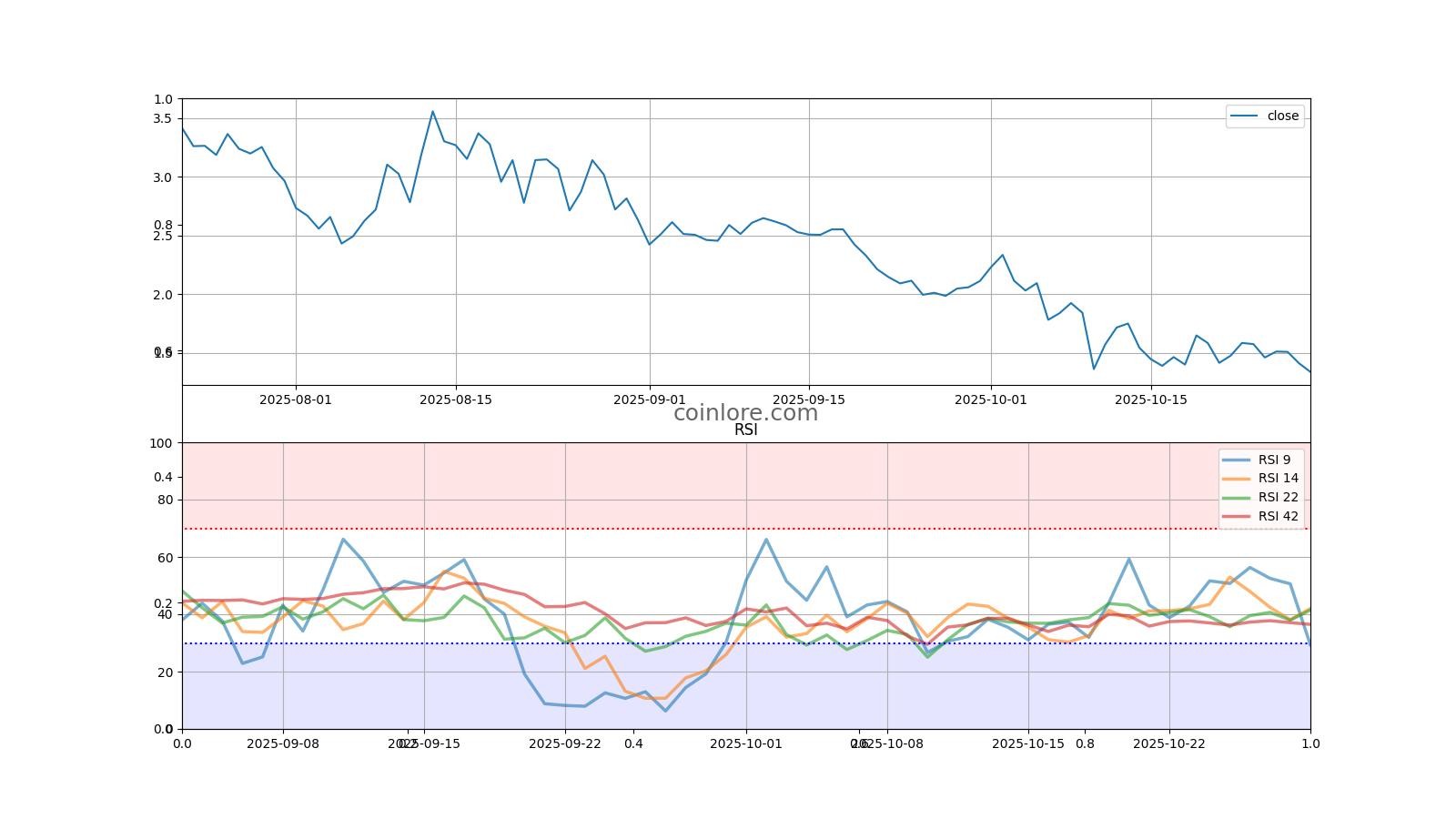 Oraichain Token RSI indicator