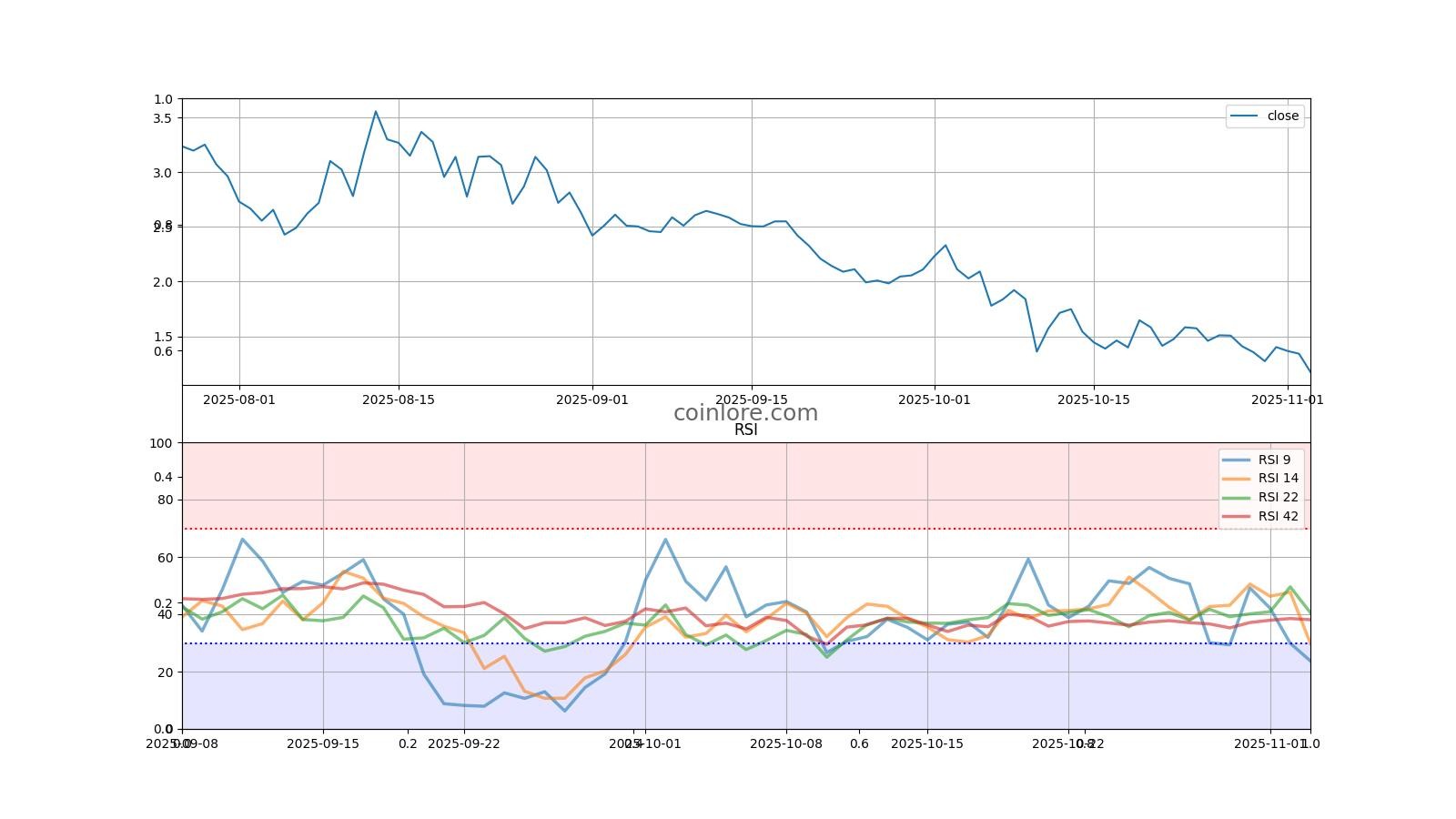 Oraichain Token RSI indicator