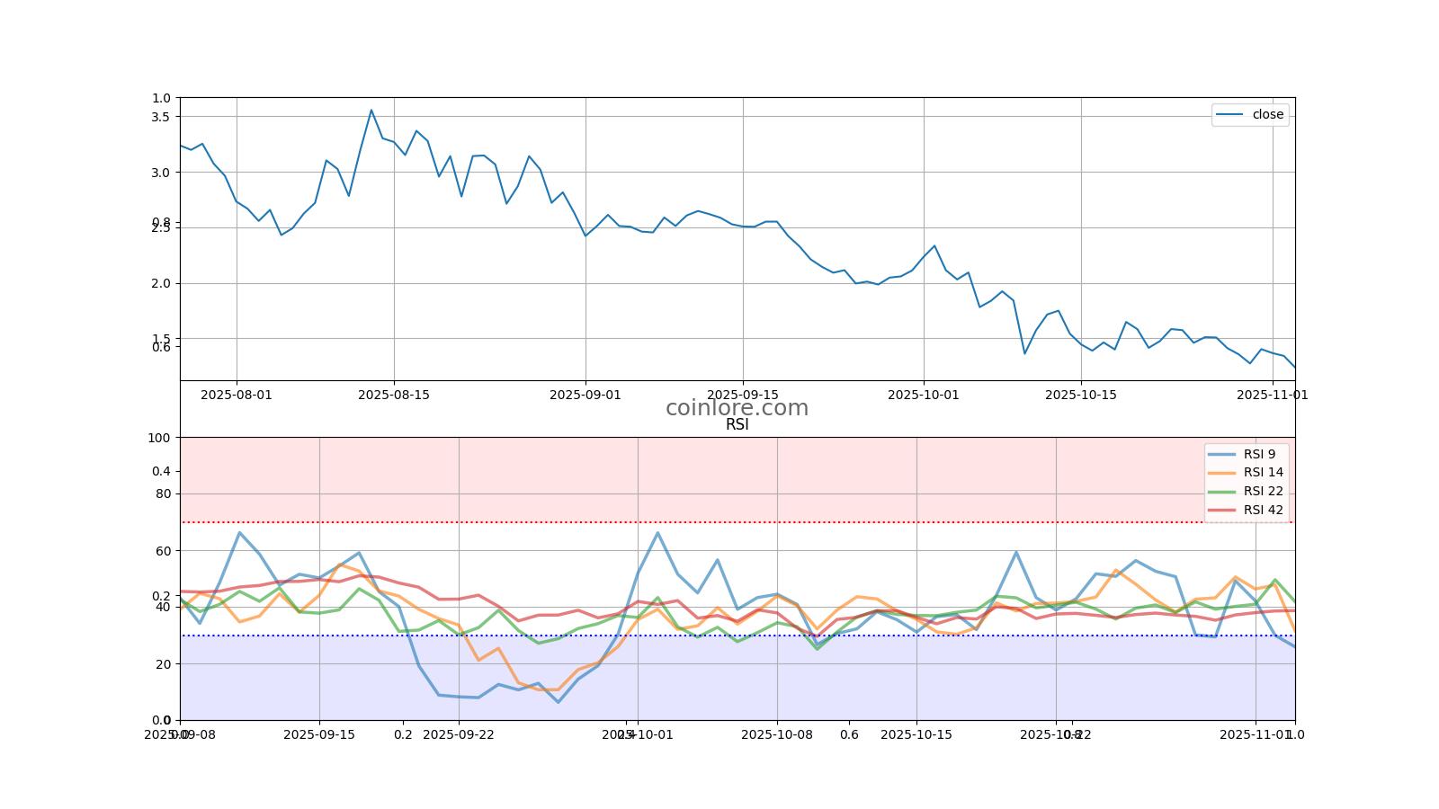 Oraichain Token RSI indicator