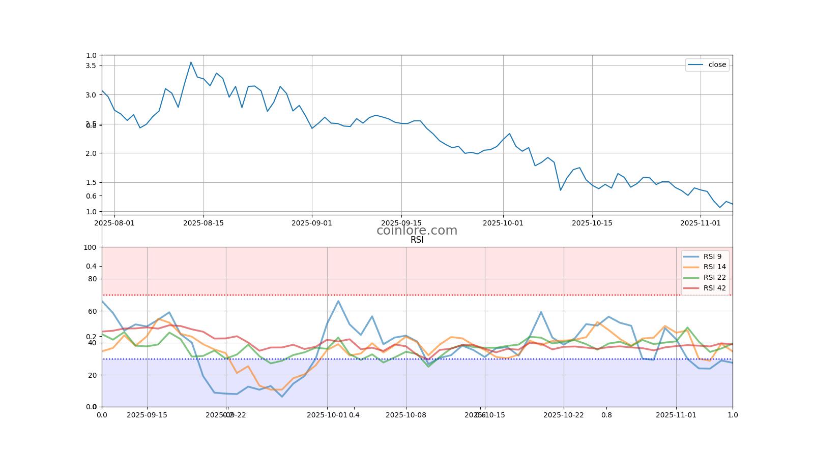 Oraichain Token RSI indicator