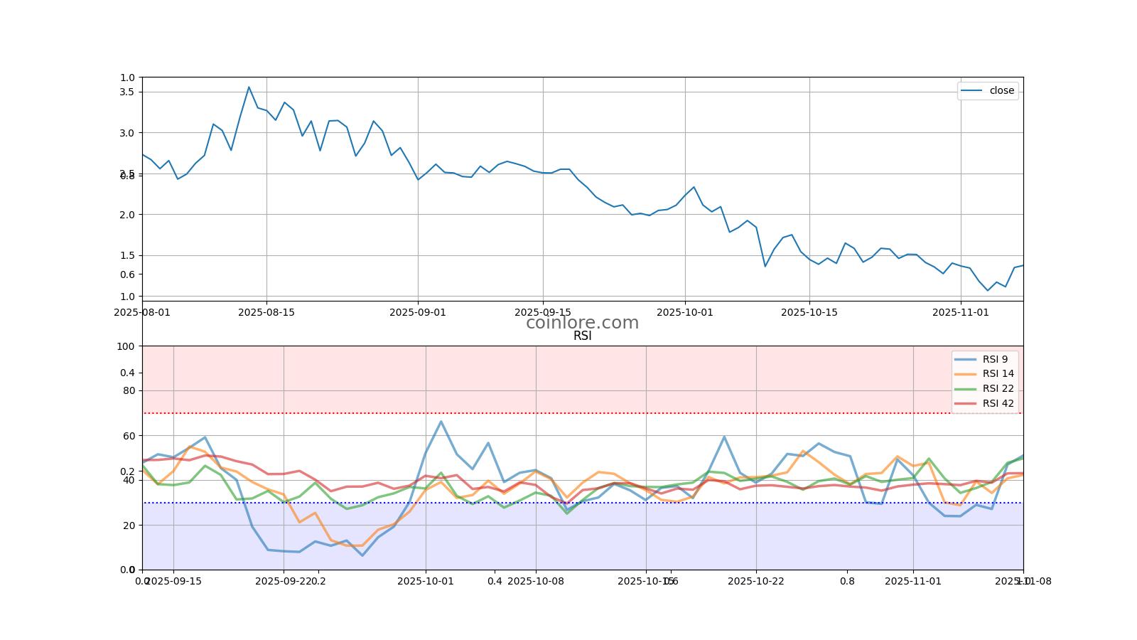 Oraichain Token RSI indicator
