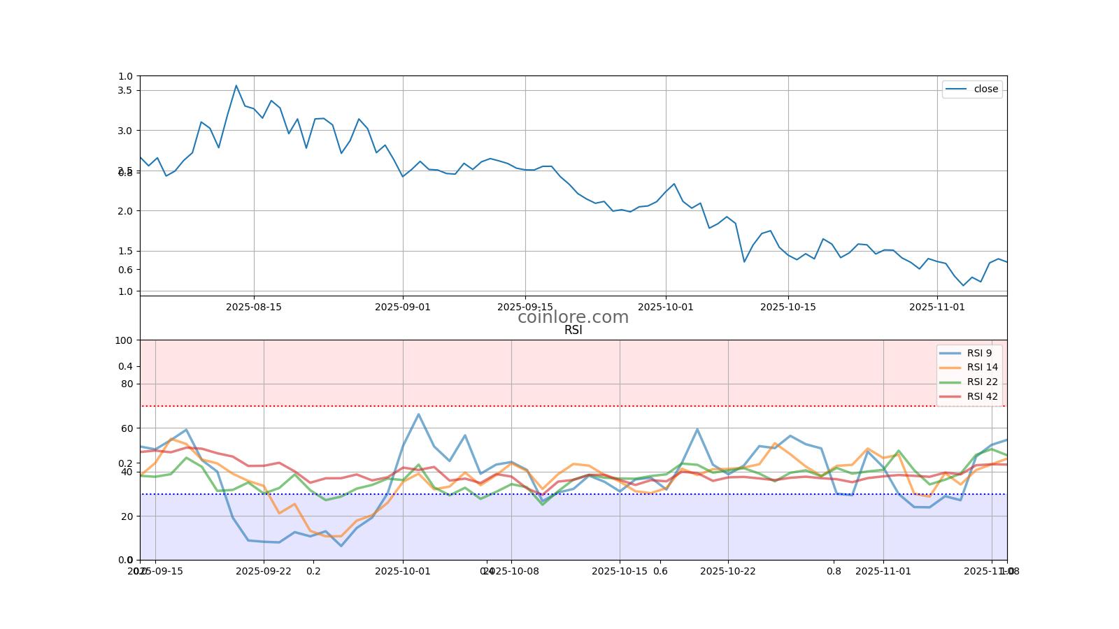 Oraichain Token RSI indicator