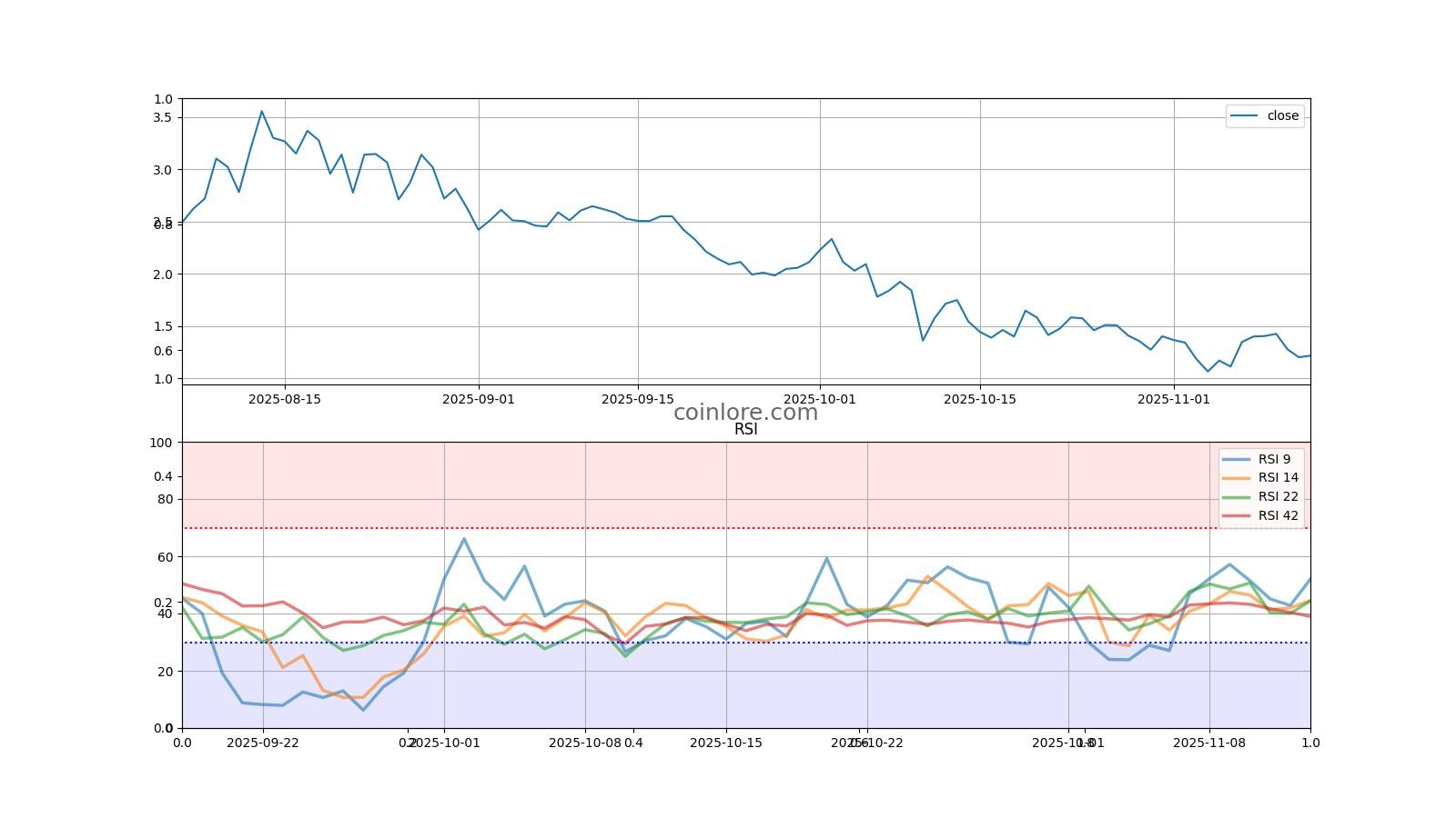 Oraichain Token RSI indicator