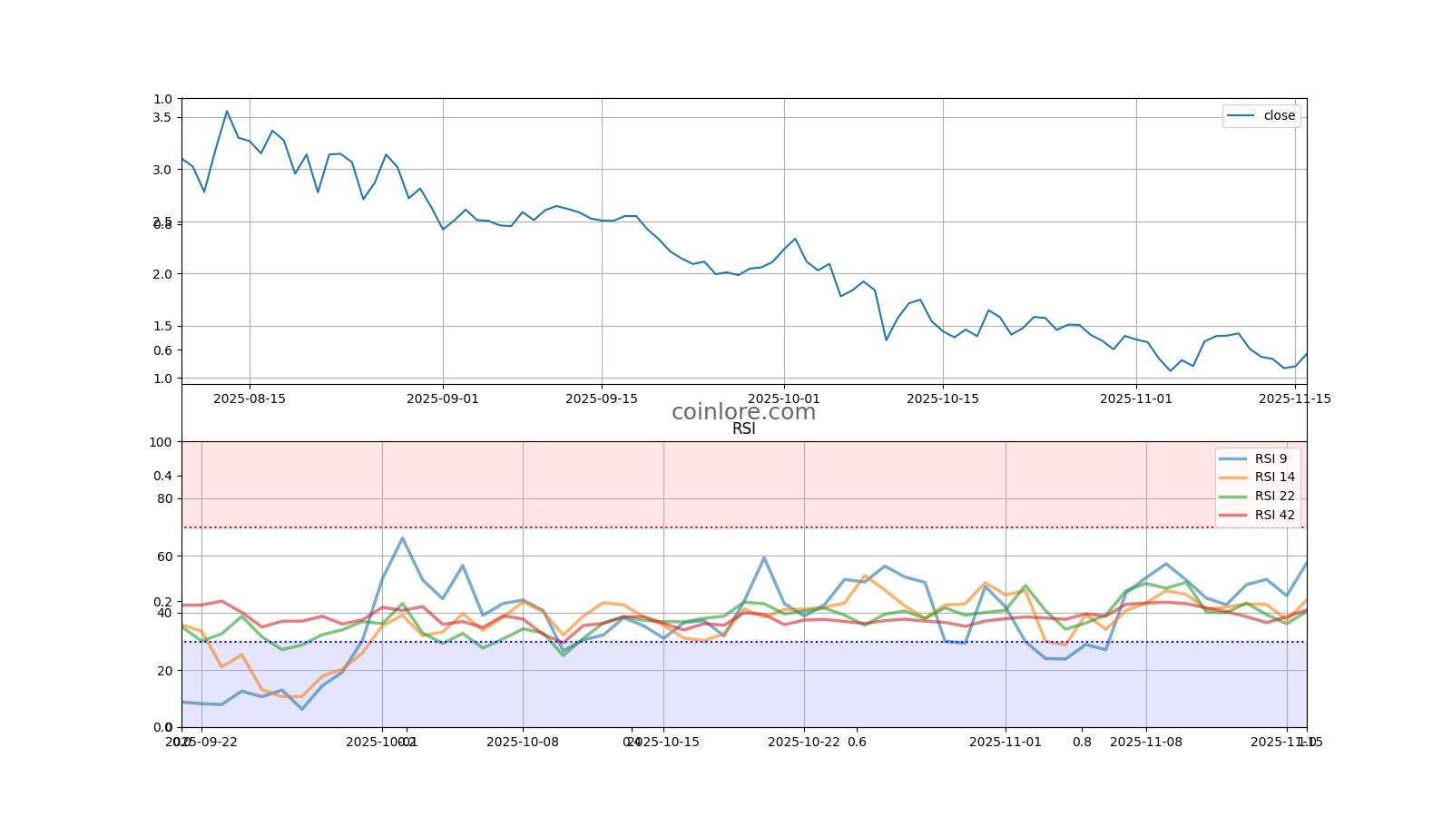 Oraichain Token RSI indicator