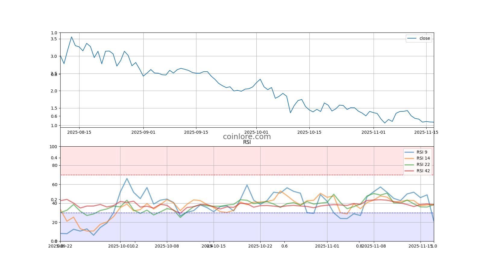 Oraichain Token RSI indicator