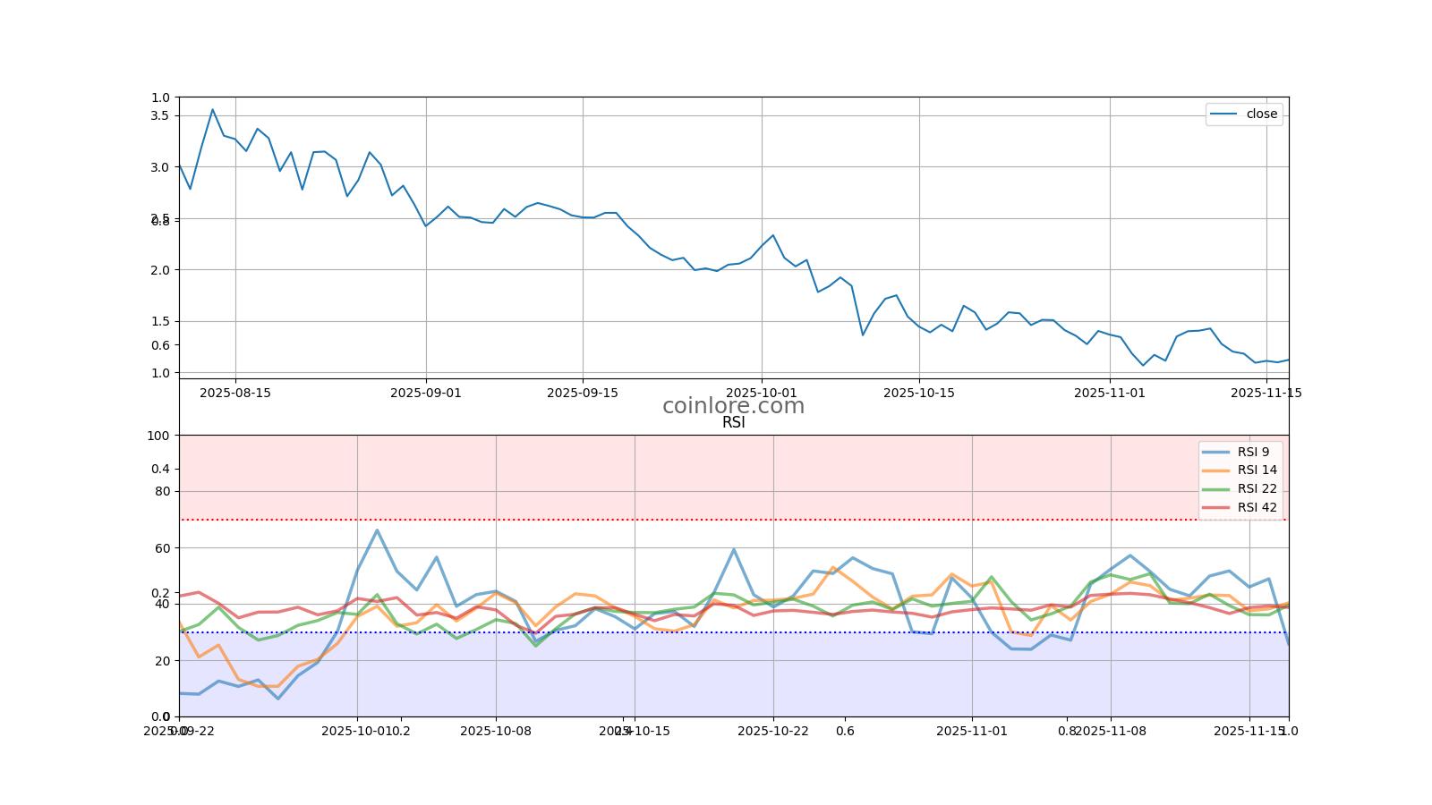 Oraichain Token RSI indicator