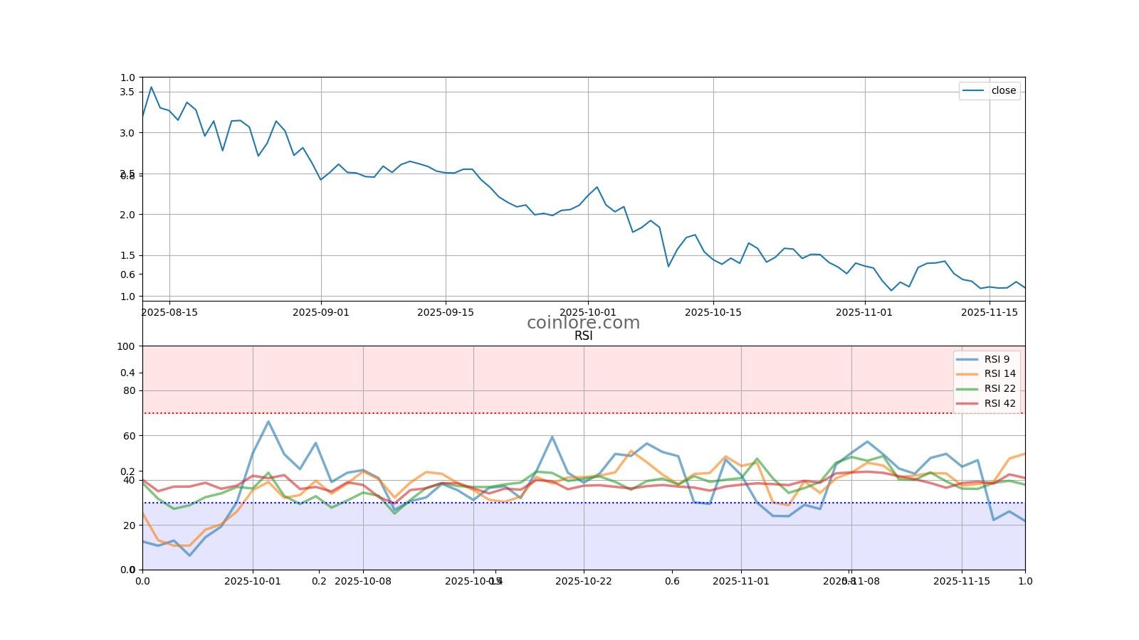 Oraichain Token RSI indicator