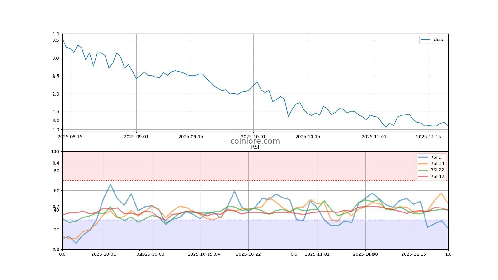Oraichain Token RSI indicator