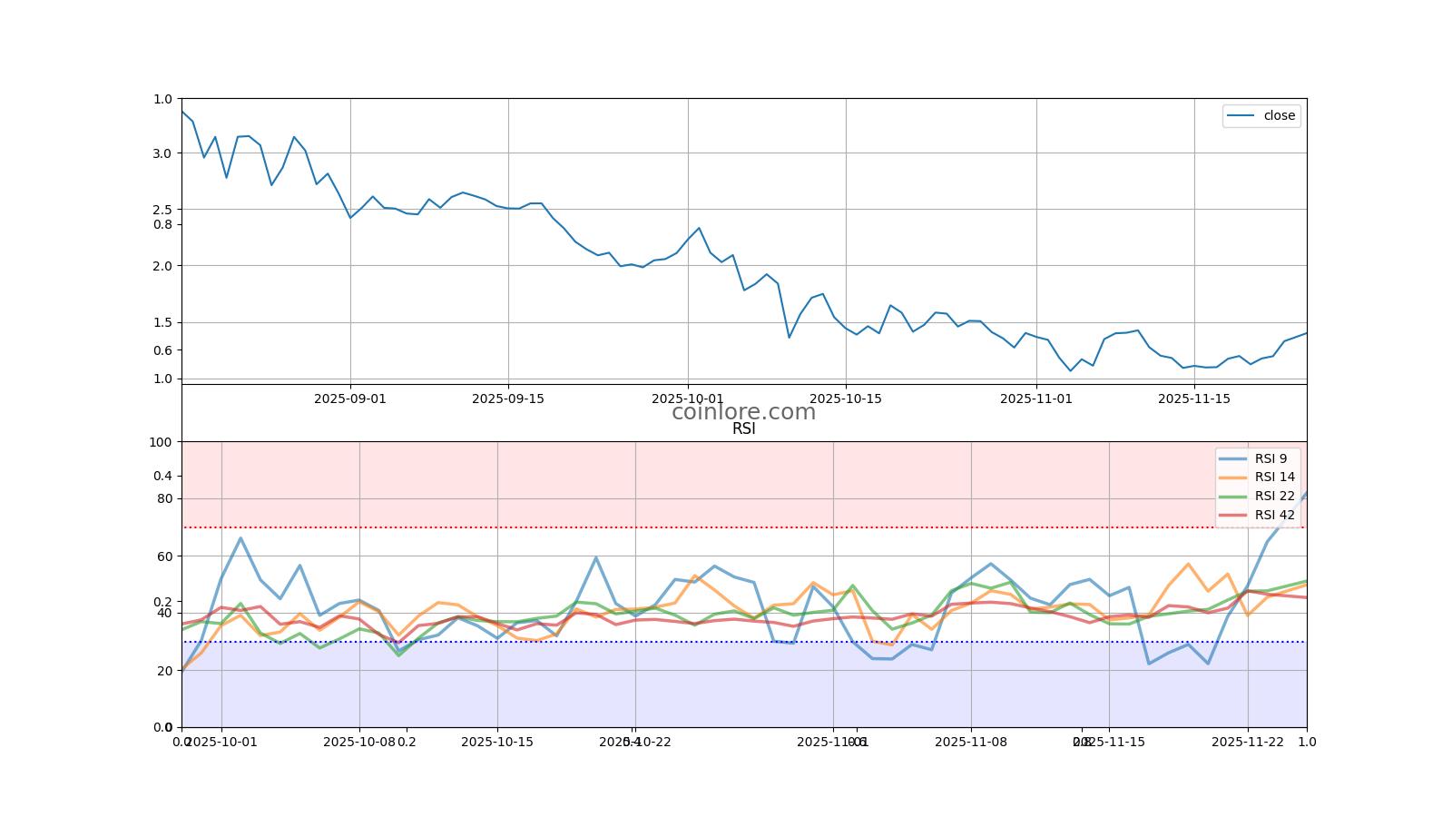 Oraichain Token RSI indicator