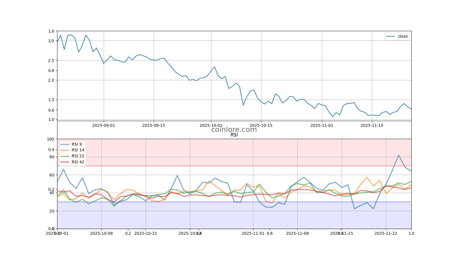 Oraichain Token RSI indicator