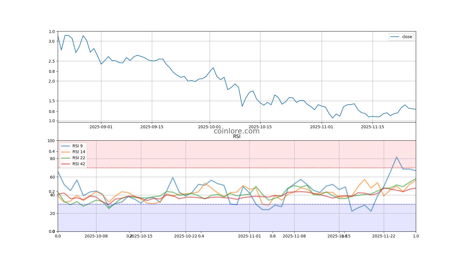 Oraichain Token RSI indicator