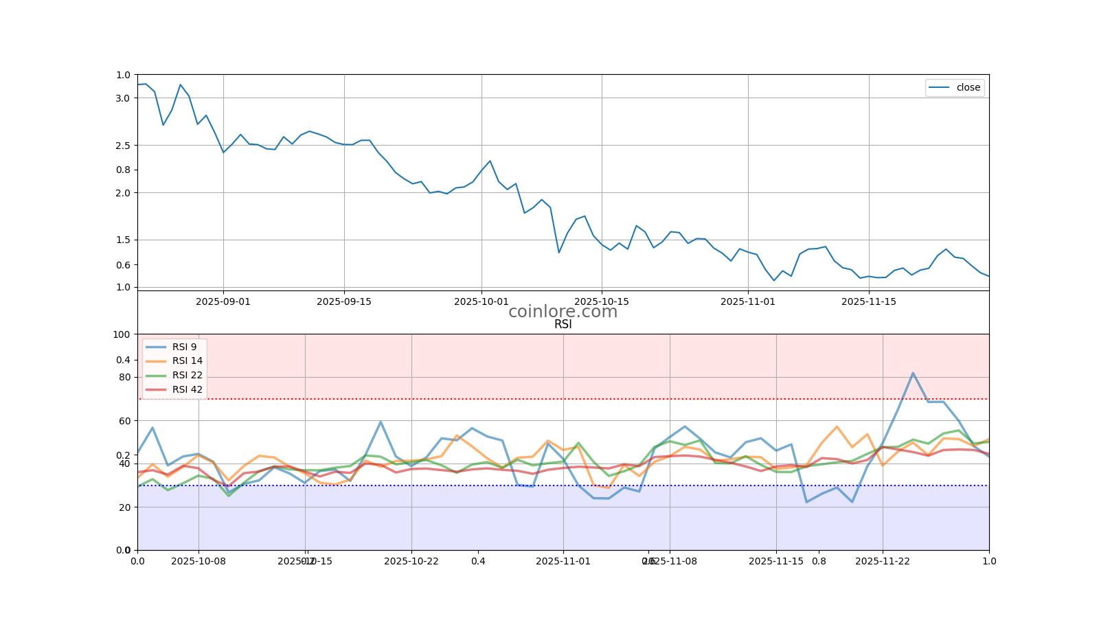 Oraichain Token RSI indicator