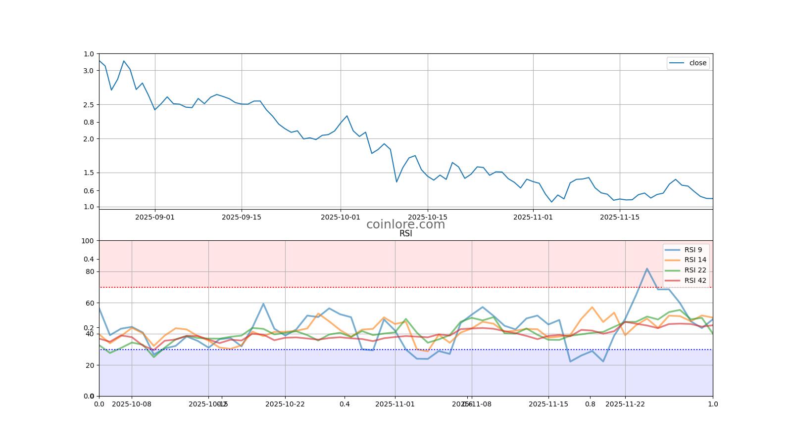 Oraichain Token RSI indicator