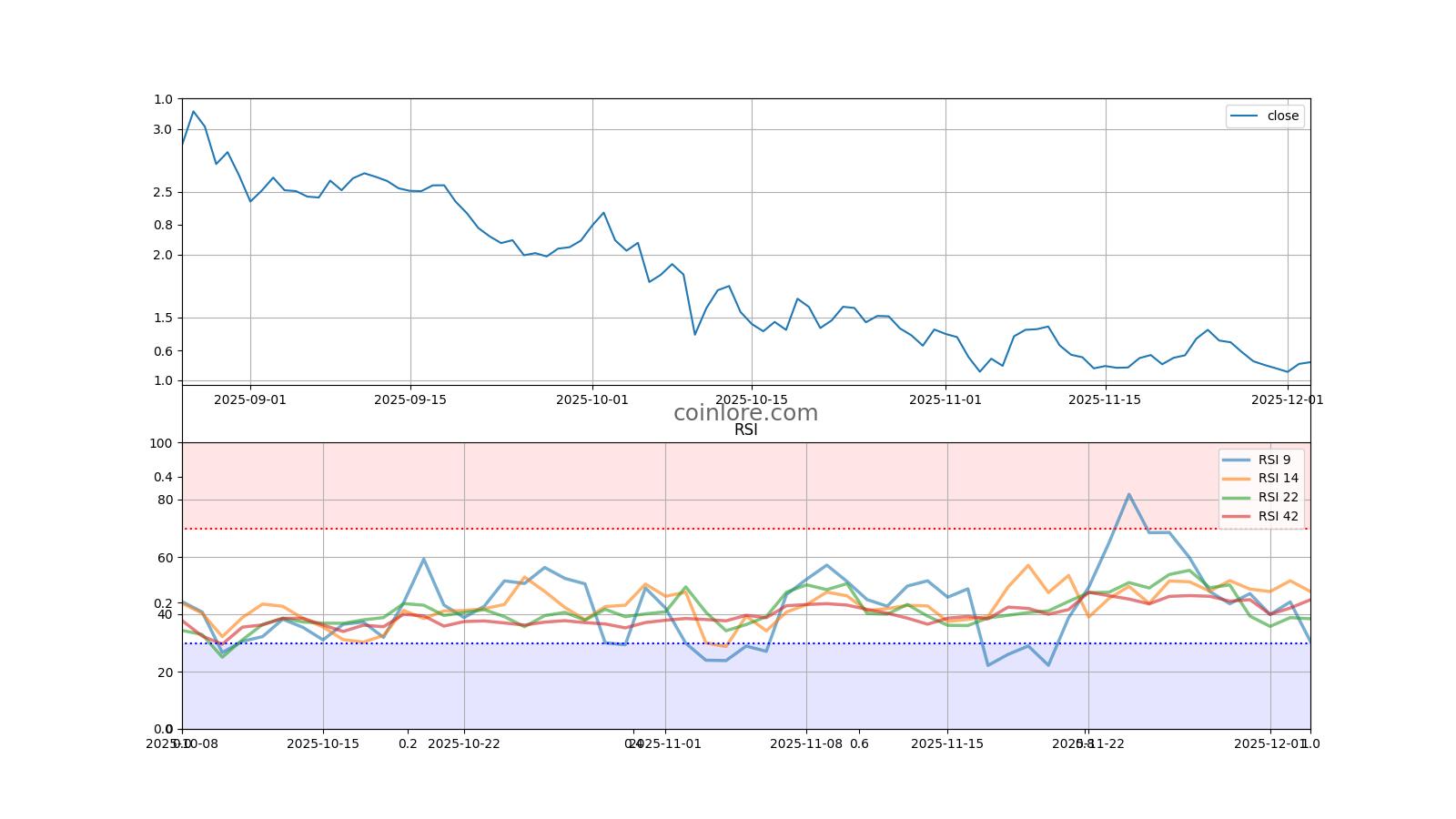 Oraichain Token RSI indicator