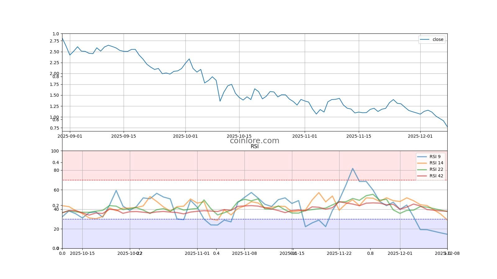Oraichain Token RSI indicator