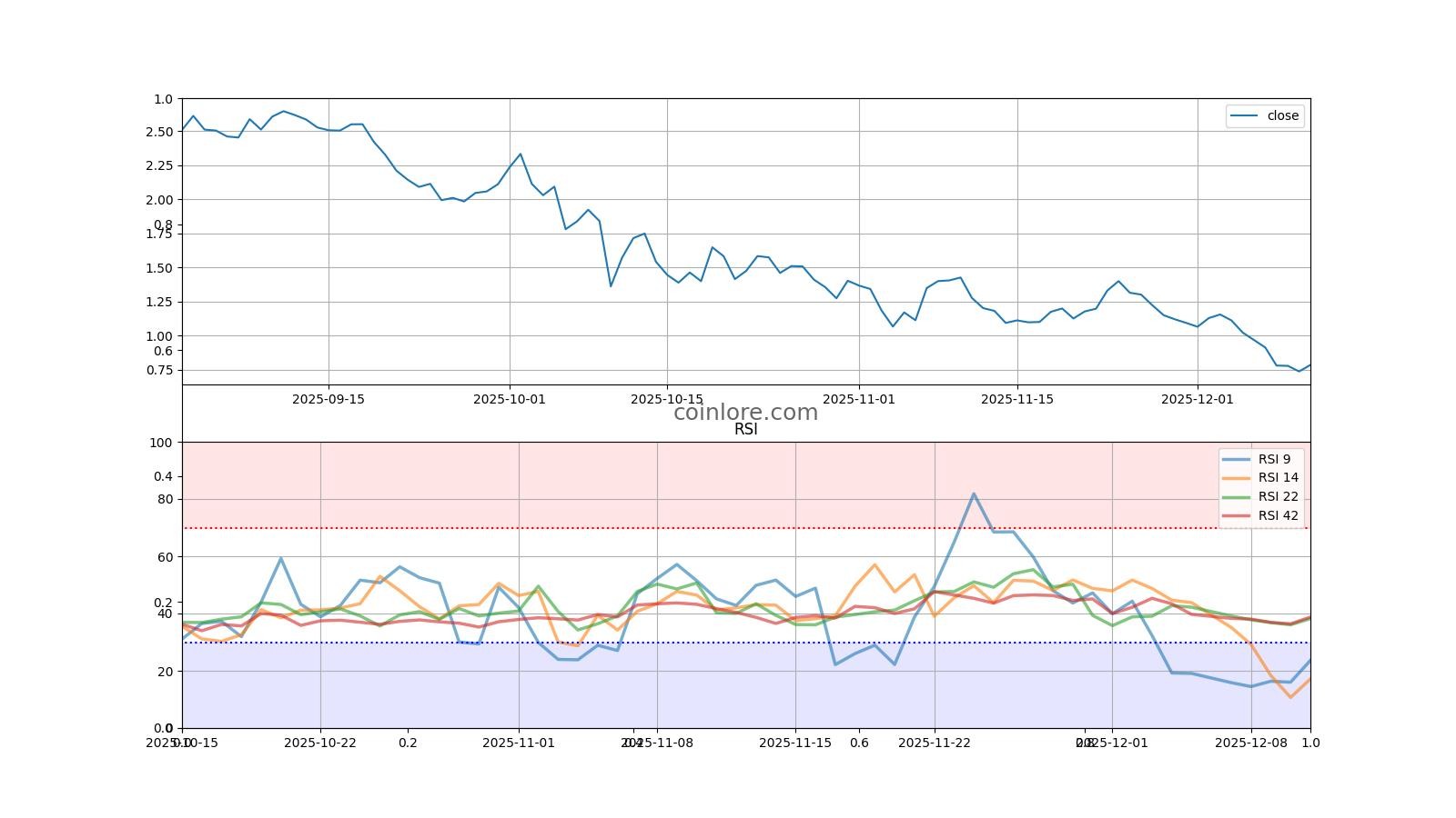 Oraichain Token RSI indicator