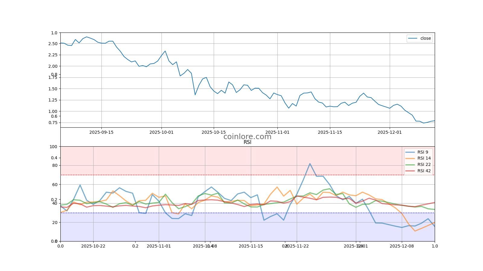 Oraichain Token RSI indicator