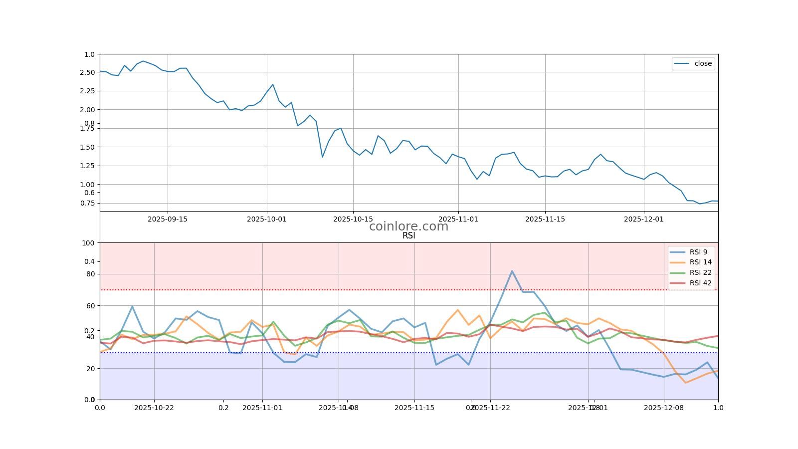Oraichain Token RSI indicator