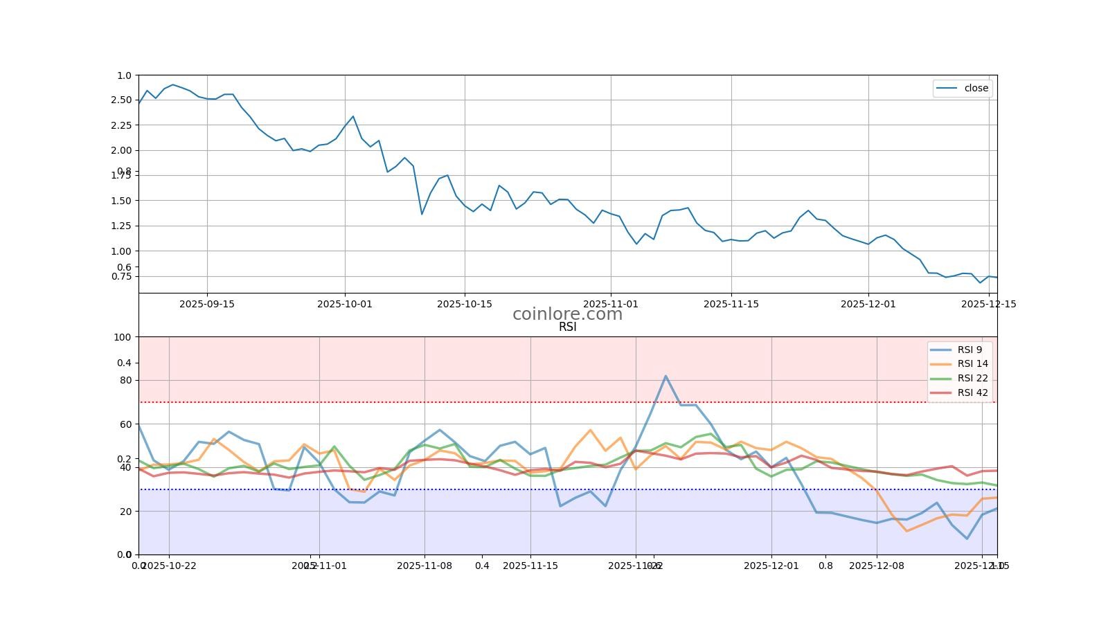 Oraichain Token RSI indicator