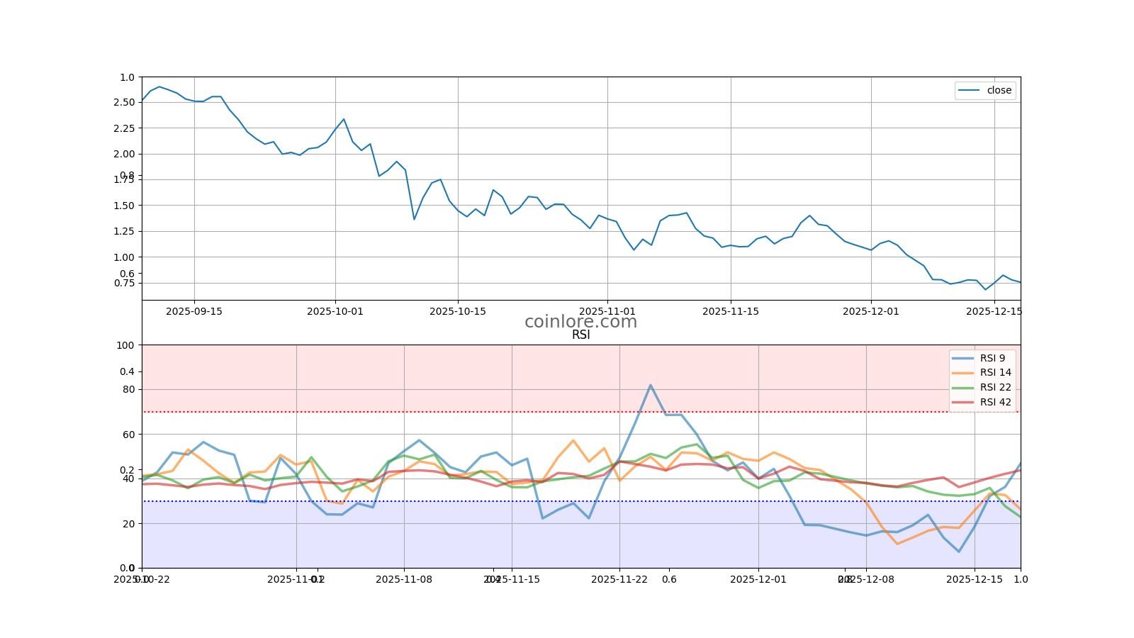 Oraichain Token RSI indicator