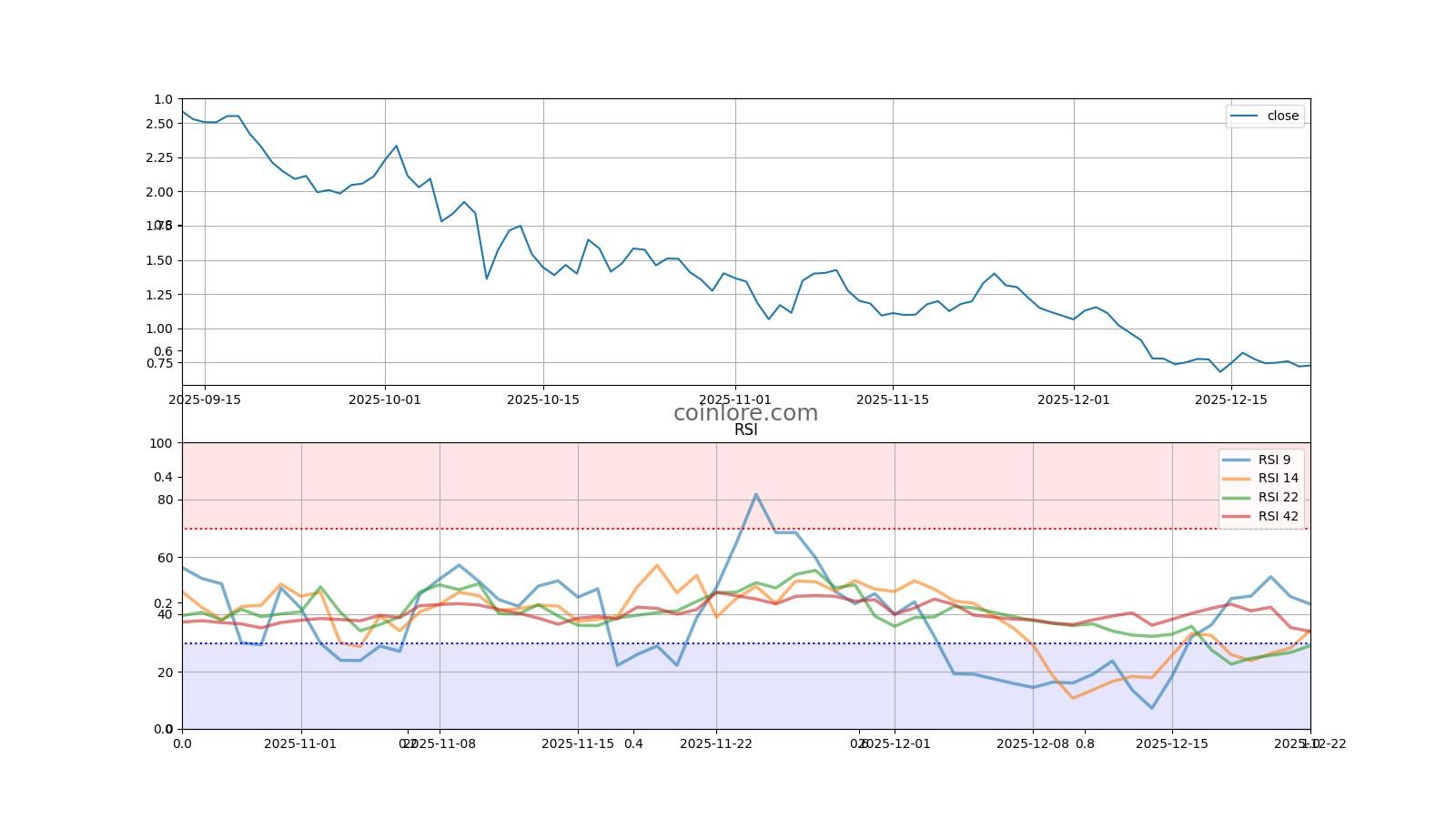 Oraichain Token RSI indicator