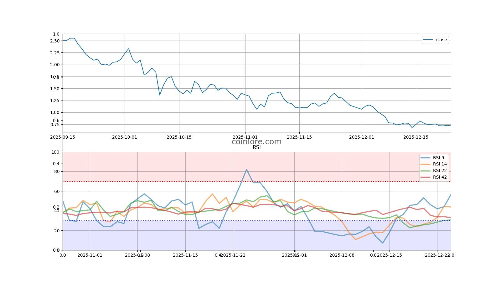 Oraichain Token RSI indicator