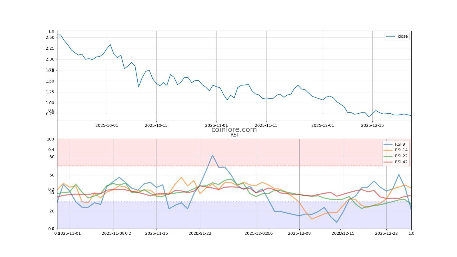Oraichain Token RSI indicator