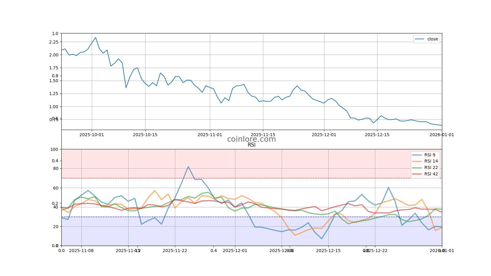 Oraichain Token RSI indicator