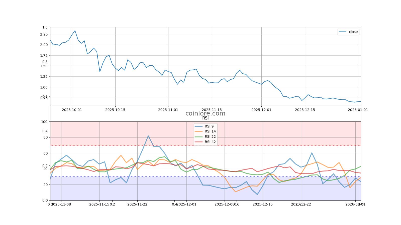 Oraichain Token RSI indicator