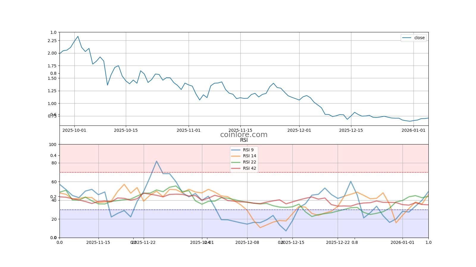 Oraichain Token RSI indicator