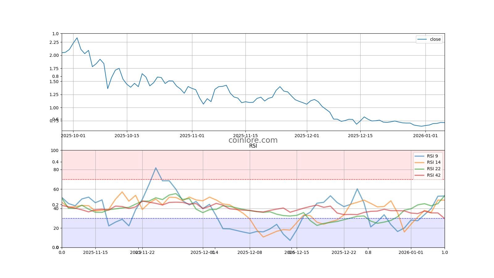 Oraichain Token RSI indicator