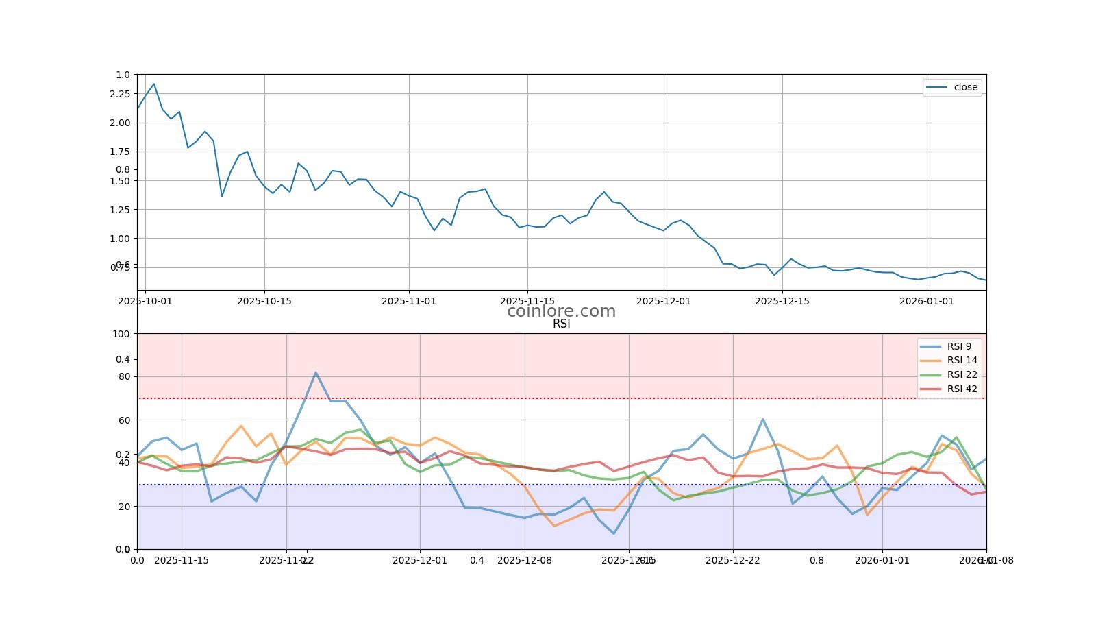 Oraichain Token RSI indicator