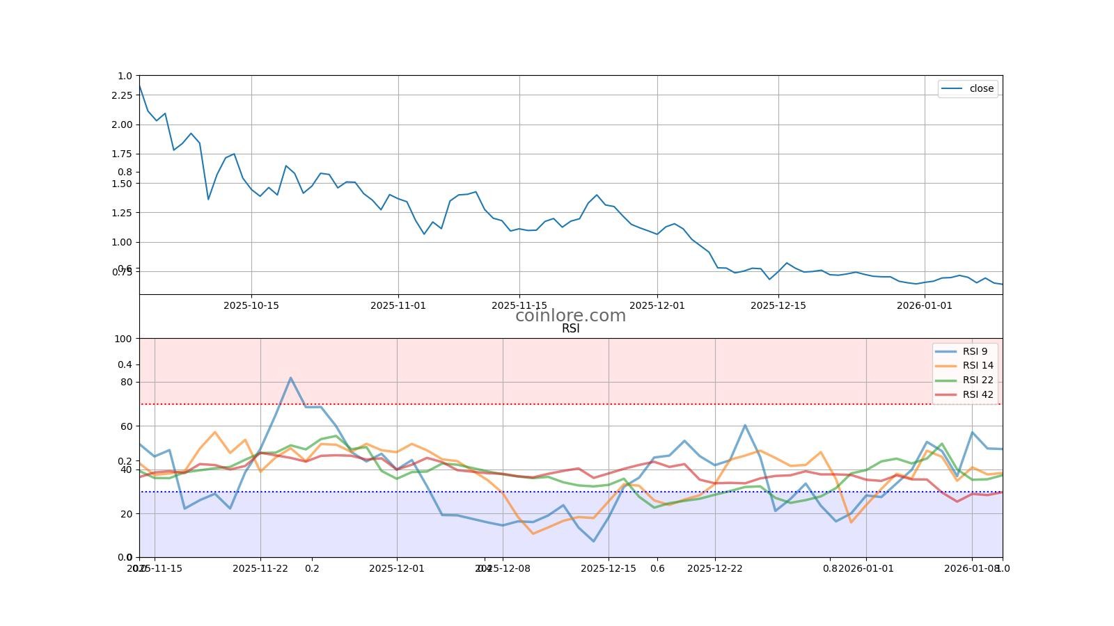 Oraichain Token RSI indicator