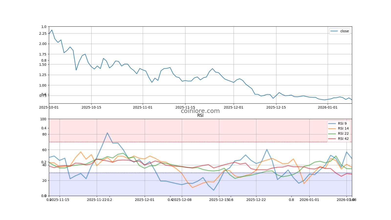Oraichain Token RSI indicator