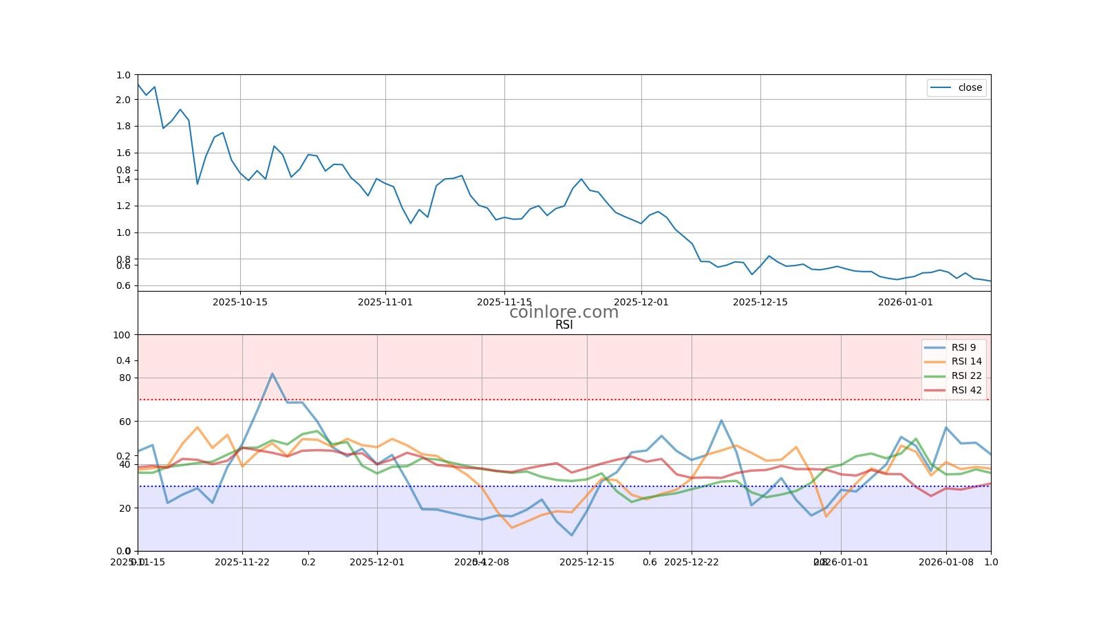 Oraichain Token RSI indicator