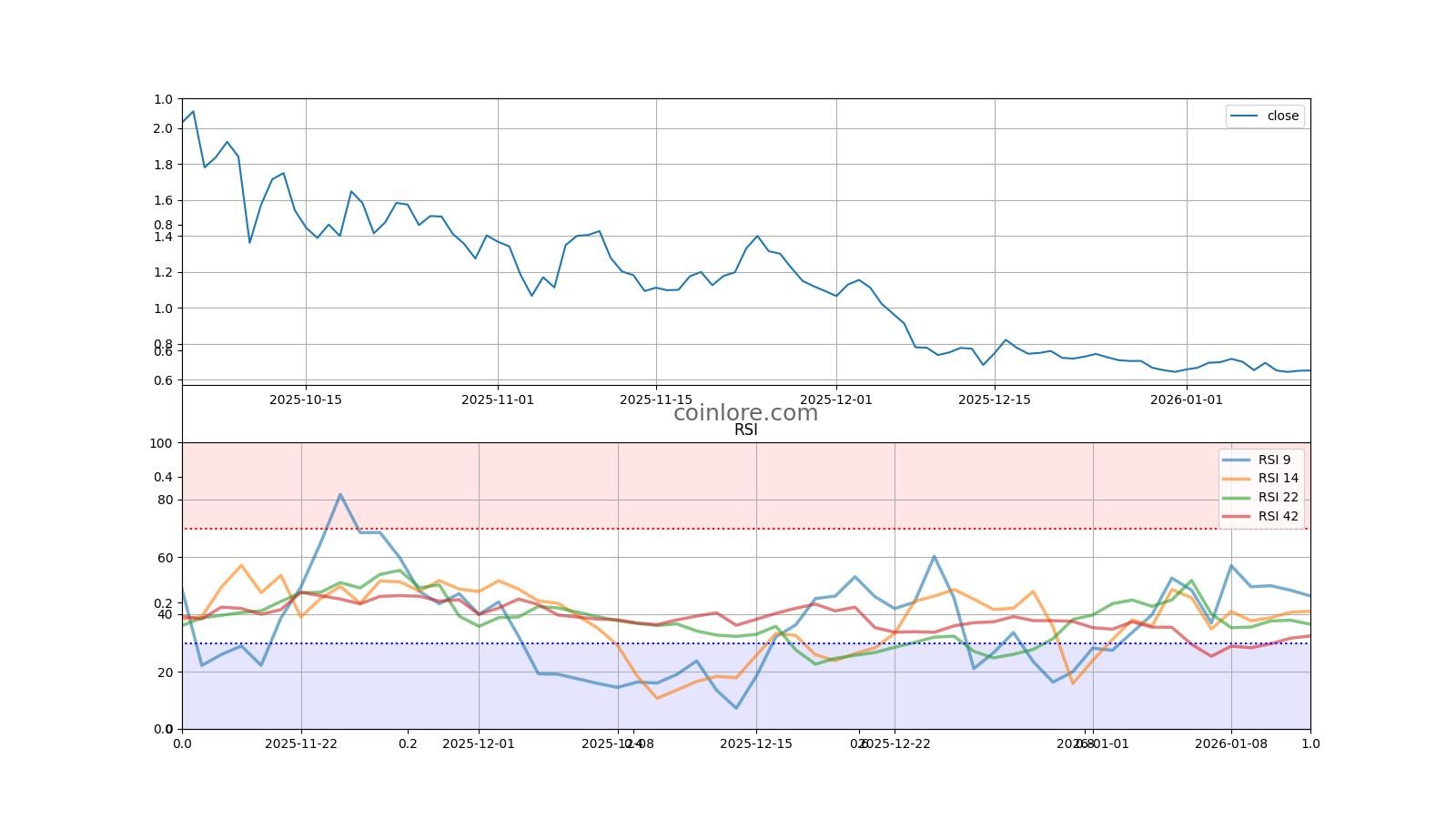 Oraichain Token RSI indicator