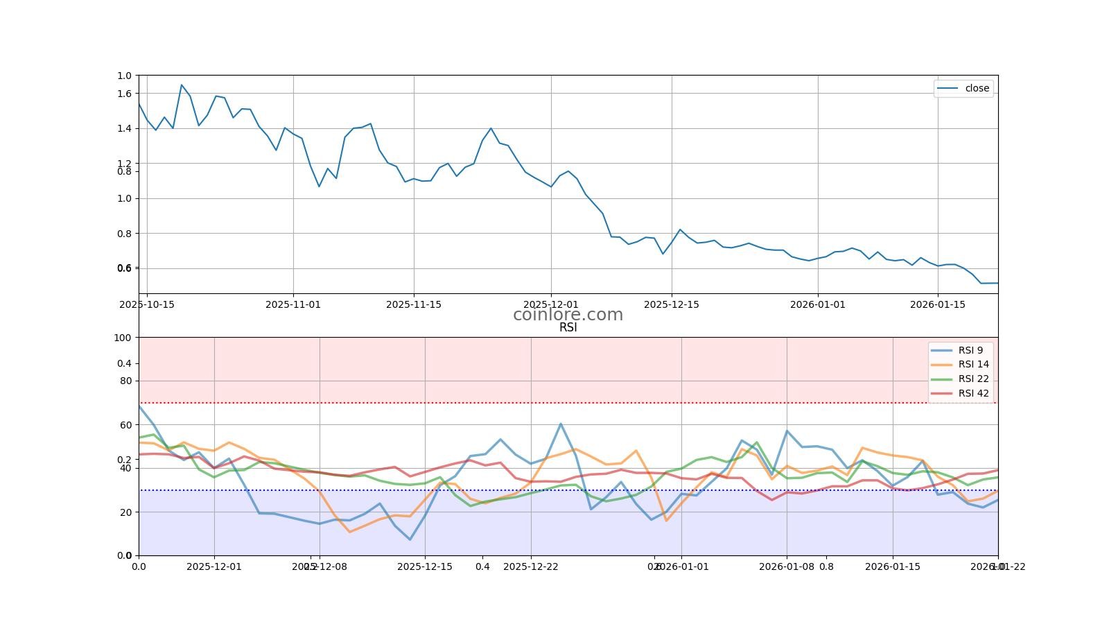 Oraichain Token RSI indicator