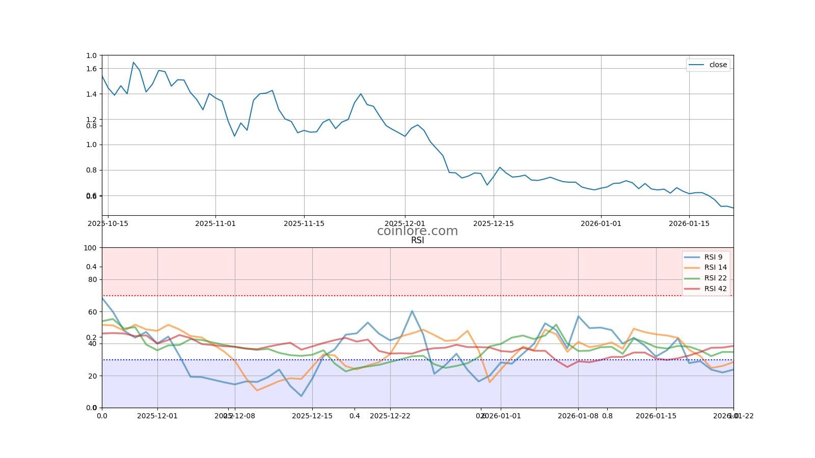 Oraichain Token RSI indicator