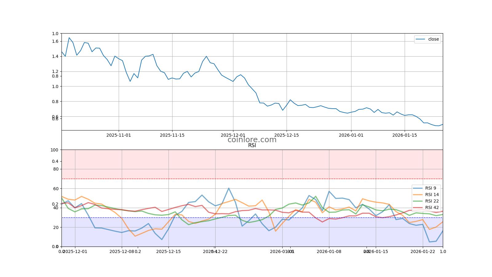 Oraichain Token RSI indicator