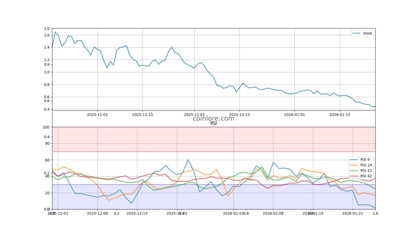 Oraichain Token RSI indicator
