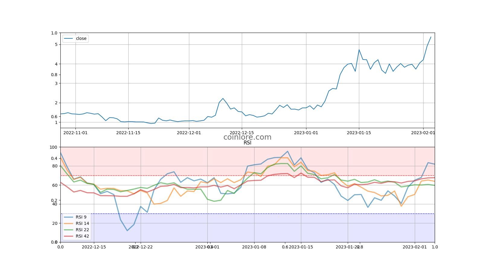 Oraichain Token RSI indicator