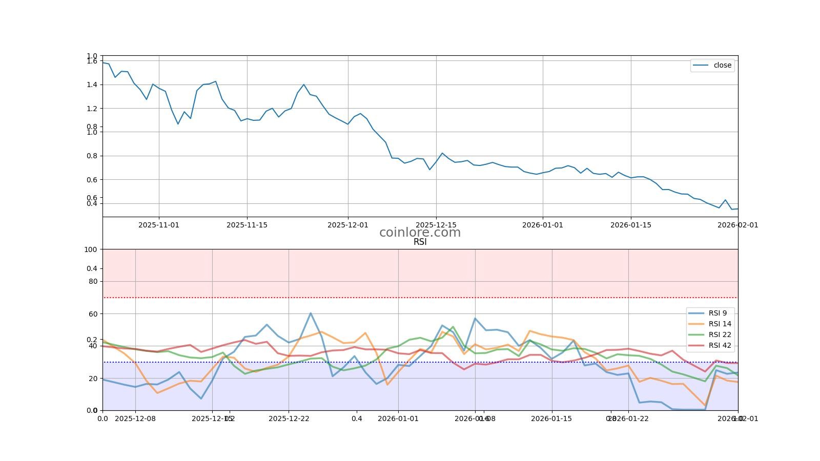Oraichain Token RSI indicator