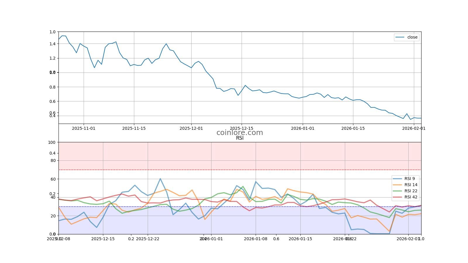 Oraichain Token RSI indicator