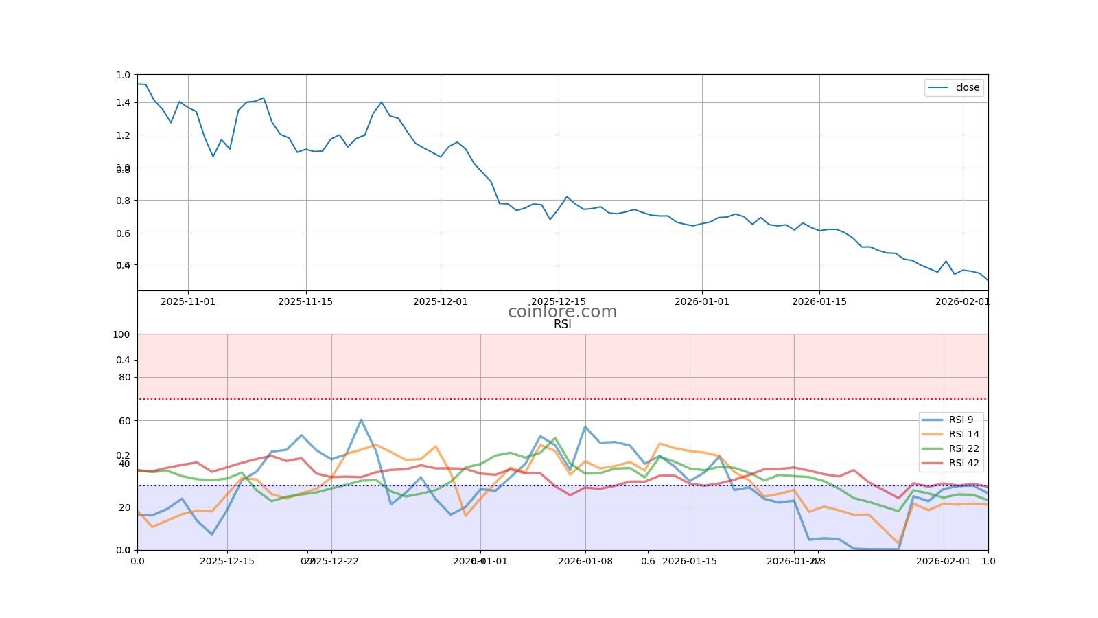 Oraichain Token RSI indicator