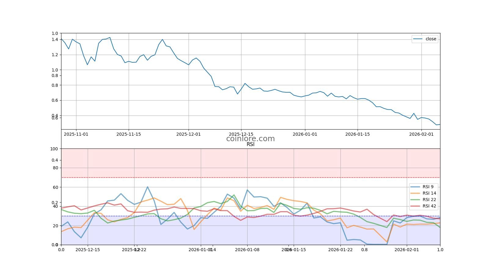 Oraichain Token RSI indicator